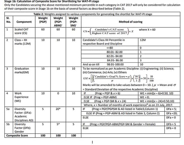 CAT Normalization Process 2024: Check Composite Score Formula